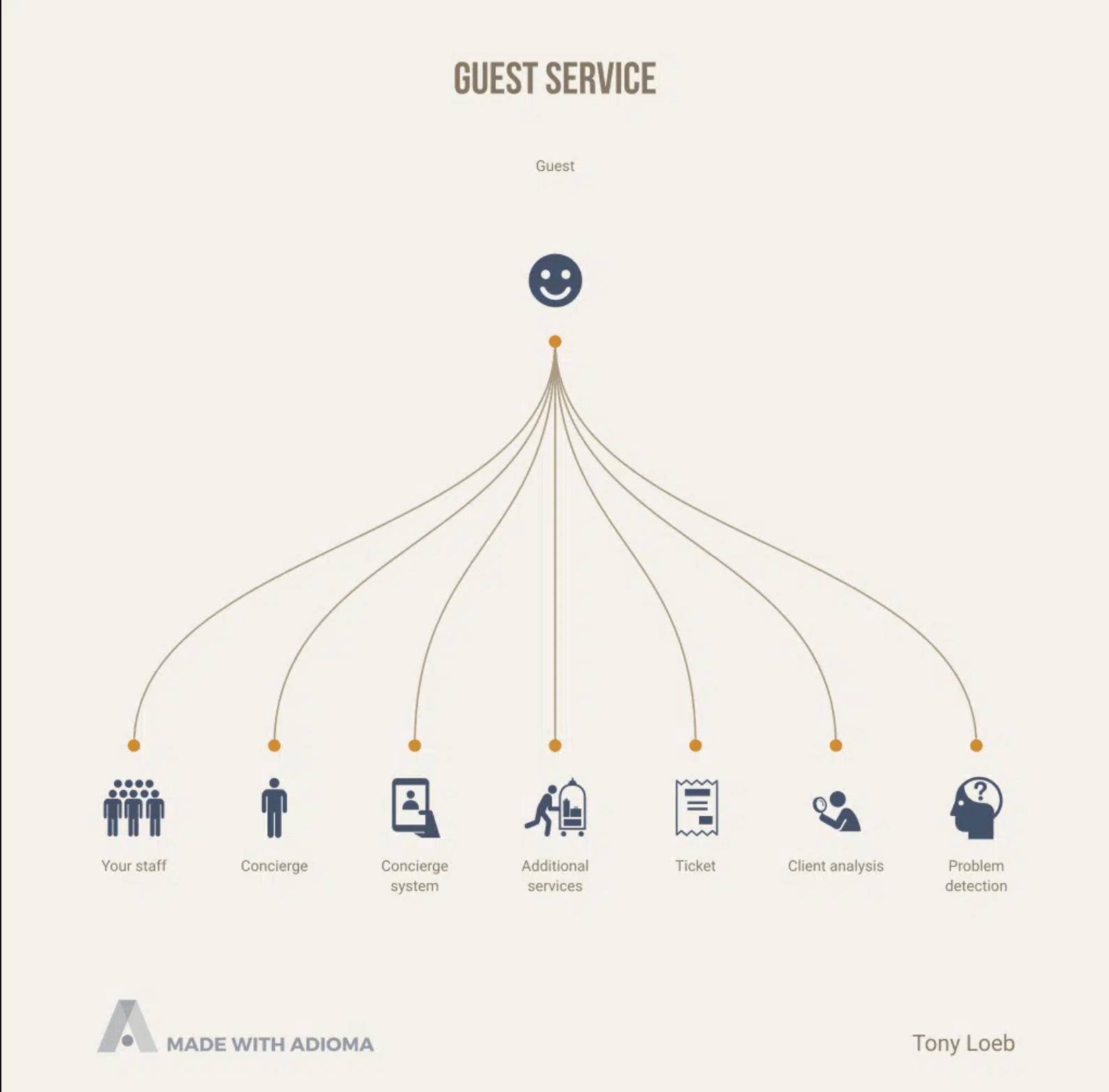 What is the future of Guest-Hotel relationships?