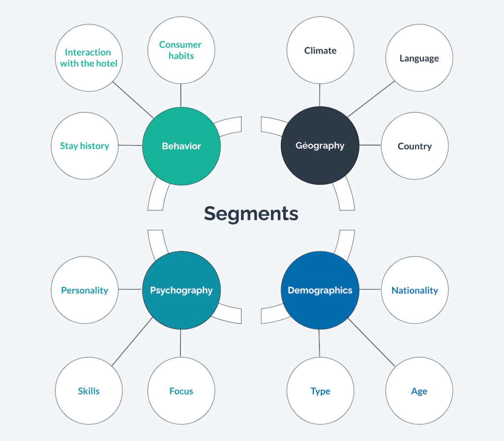 Hotel customer database segmentation - Experience Hôtel