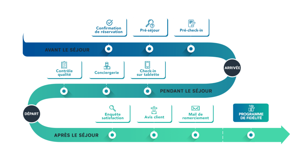 Hôteliers, soyez disponible pour vos client ! Experience CRM